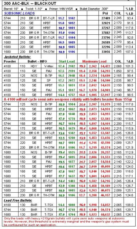 Share your 300 Blackout Loads here> - Page 29 » 300BlkTalk